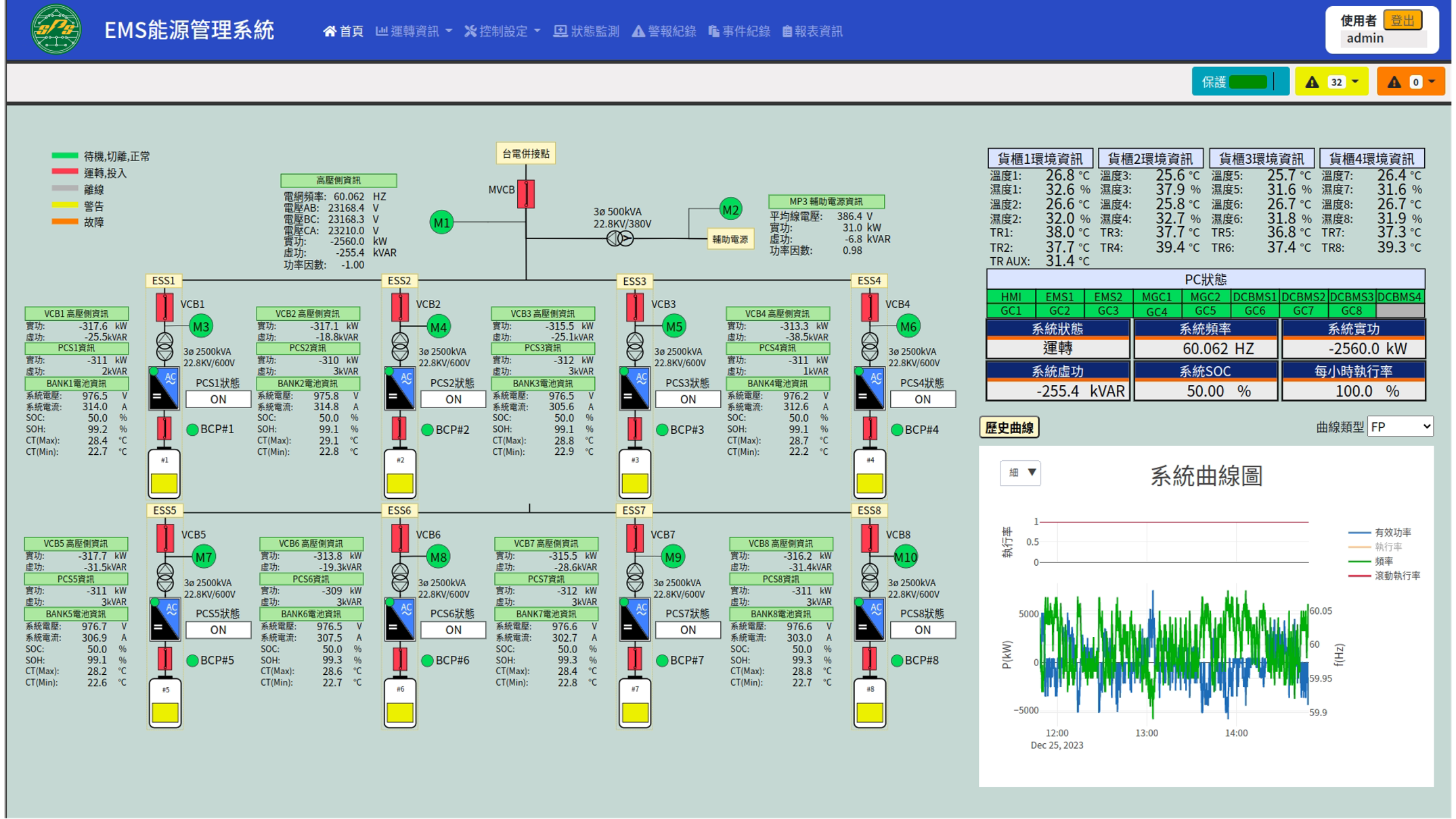 EMS / SCADA 解決方案 – 智電系統 Smart Power System