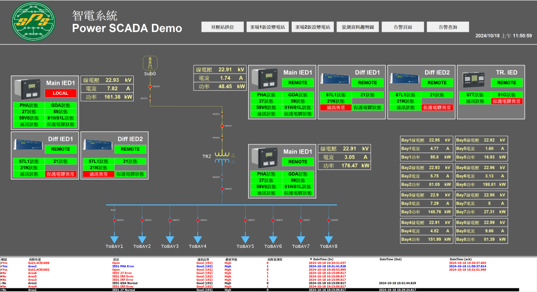 智慧變電站 Power SCADA – 智電系統 Smart Power System