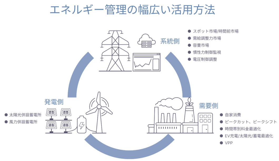 EMS / SCADA 解決方案 – 智電系統 Smart Power System